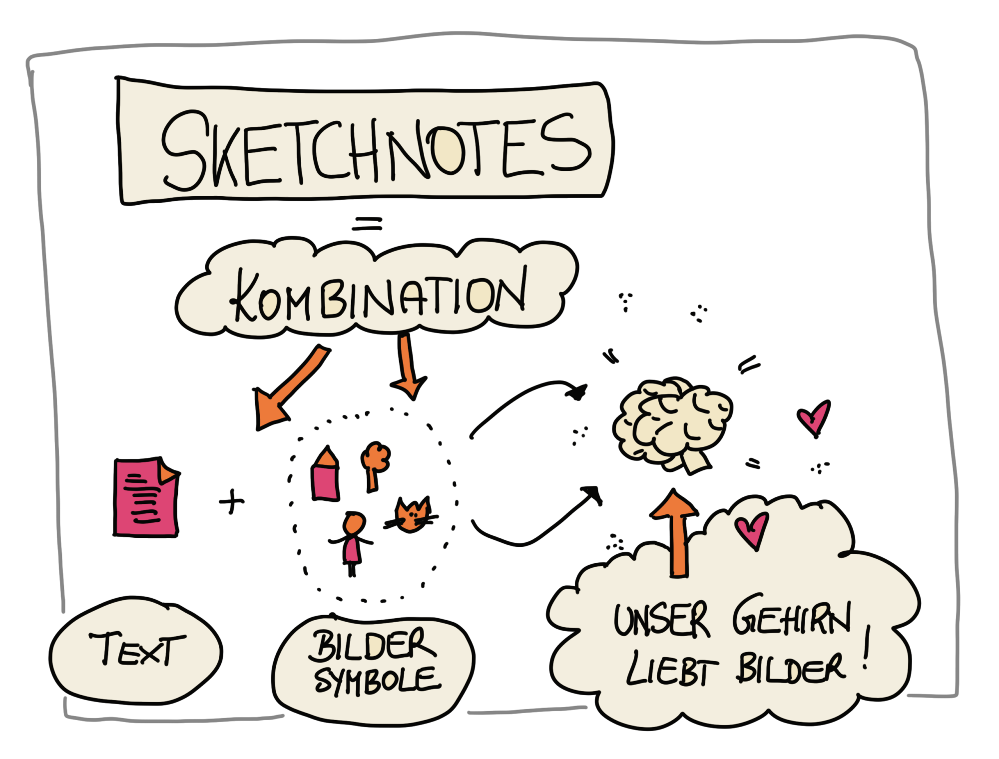 Sketchnotes sind ...? - Waldis Kritzelblock